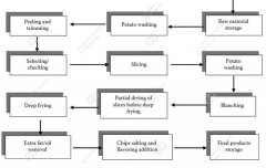 Manufacturing Process of Potato Chips Production