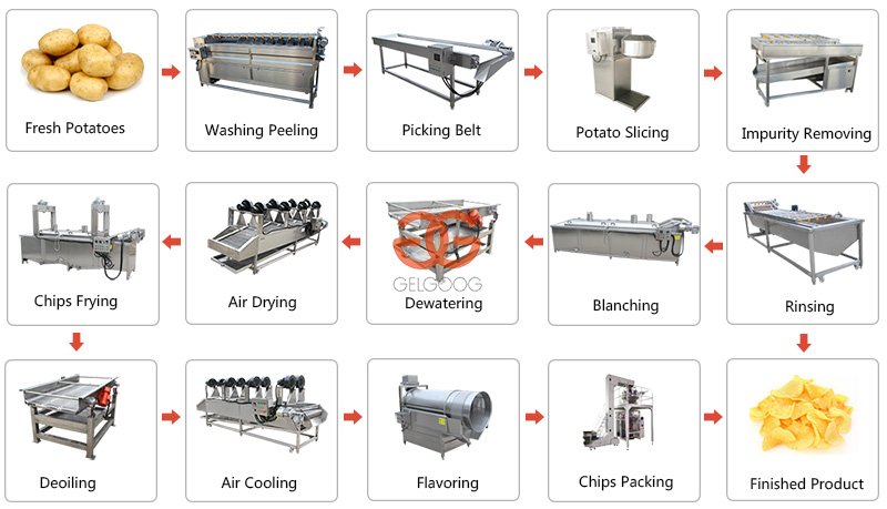 Industrial 150kgh Automatic Potato Chips Production Line Price for Sale